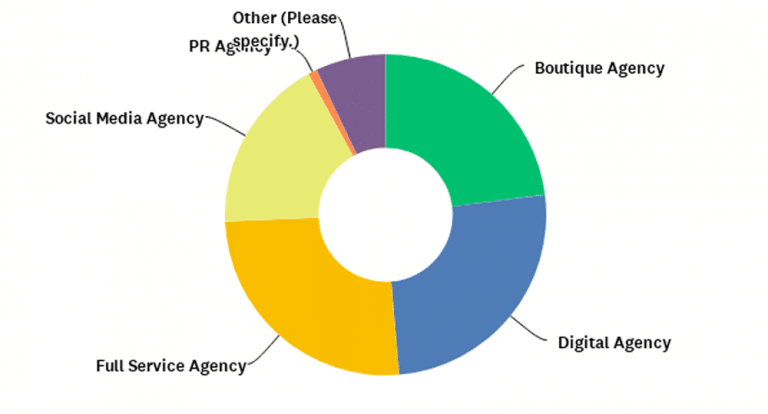 2021 State of Social Media Agencies Report
