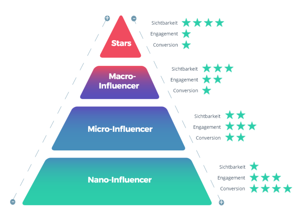 Der komplette Influencer Marketing Leitfaden 2021 | Agorapulse